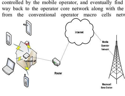 Femtocell Architecture Download Scientific Diagram