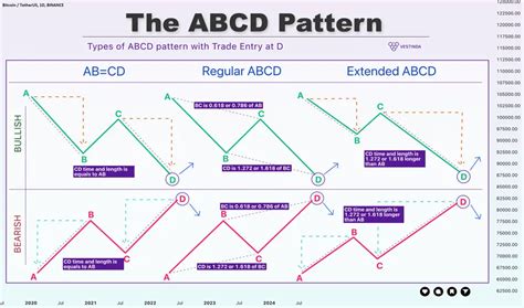 The Abcd Pattern From A To D For Binance Btcusdt By Vestinda — Tradingview