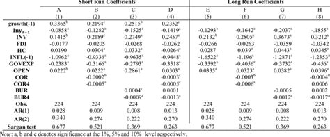 Conditional Convergence In The Eu 15 1995 2013 System Gmm Download Table