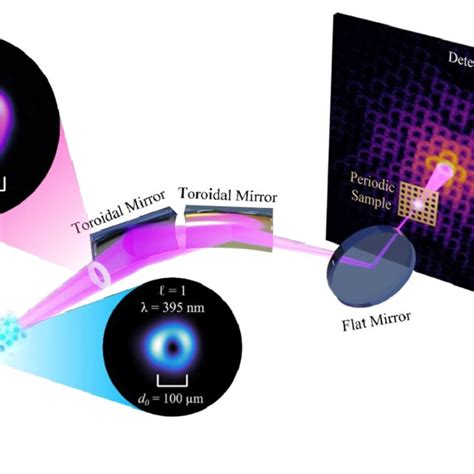 Euv Ptychographic Microscope Using Oam Hhg Euv Beams For Imaging Highly Download Scientific