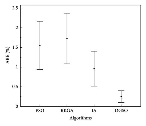 means plot of are with 95 lsd intervals for different algorithms in