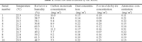 Table 1 From Support Vector Machine Based Automatic Classification Method For Iot Big Data
