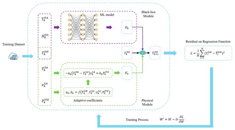 physics informed neural networks for advanced thermal management in electronics and battery
