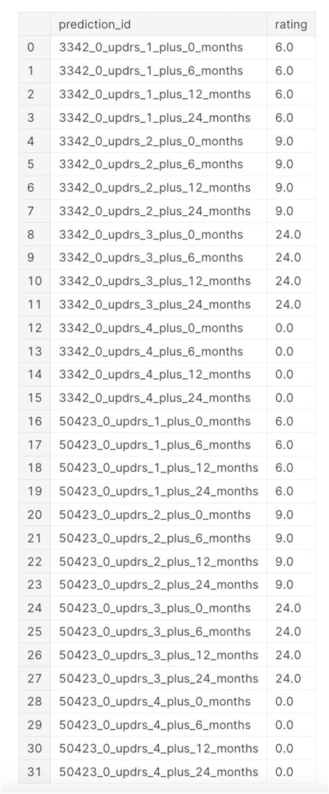 Github Ruhamyakmcparkinson Disease Progression Analysis This Git Repository Is To Store And
