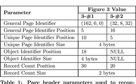 Table 1 From Database Forensic Analysis With Dbcarver Semantic Scholar