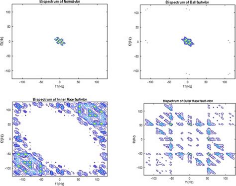 Bispectrum Of Normal Signal Ball Fault Inner Race Fault And Outer