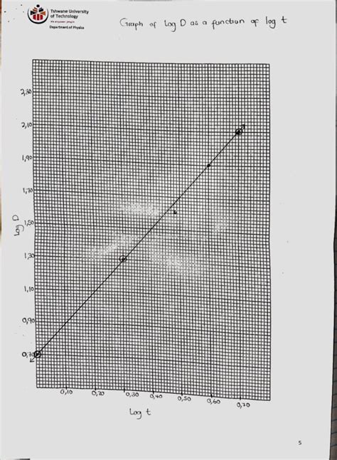 log d vs log t graph of logs practical for physics phys151