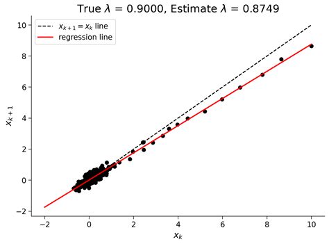 tutorial 4 autoregressive models — neuromatch academy computational