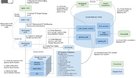 Interactive Analytics For Very Large Scale Genomic Data