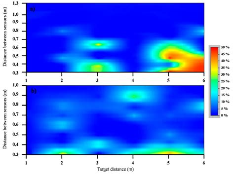 Percentage Error Due To Sensor Crosstalk As A Function Of The Sensor Download Scientific