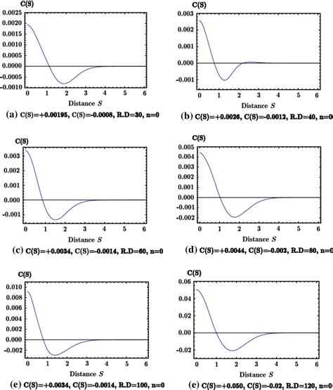 Schematic Diagram For Behavior Of The Time Independent The Correlation Download Scientific