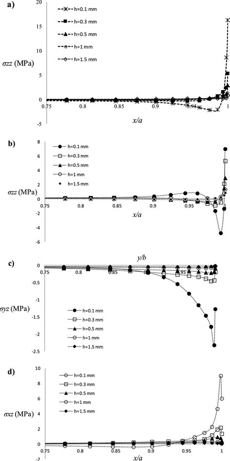 Effect Of The Ply Thickness On The Interlaminar A B Transverse Normal Download Scientific