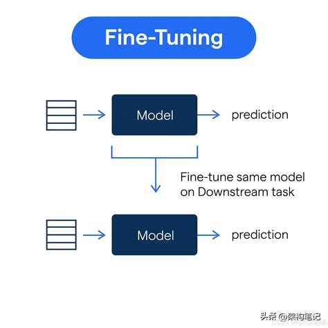 Llm大模型：微调（fine Tuning）和检索增强生成（rag）增强检索、微调 Csdn博客