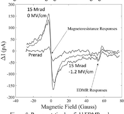 Figure 8 From Radiation Induced Leakage Currents In Dense And Porous
