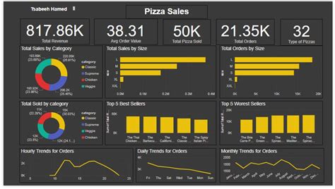 Tsabeeh Hamed On Linkedin Dataanalysis Powerbi