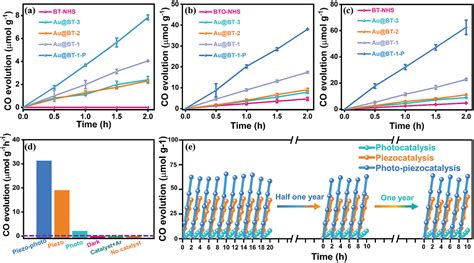 Enhanced Ferroelectric Polarization In Au Batio3 Yolk‐in‐shell Nanostructure For Synergistic