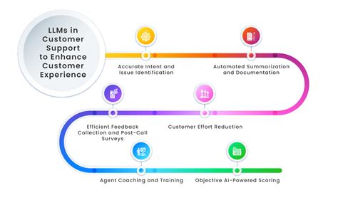 How Llms Enhance The Customer Experience And Support Mihup