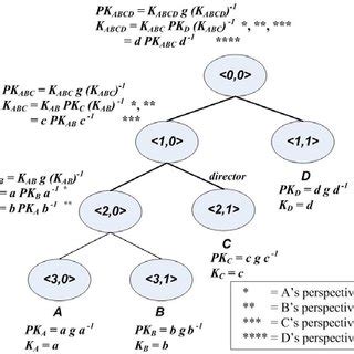 Key Tree After User D Joins The Group Download Scientific Diagram