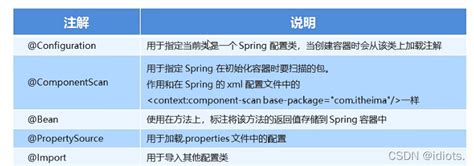 Spring——完全注解开发spring全注解开发 Csdn博客 Spring——完全注解开发spring全注解开发 Csdn博客