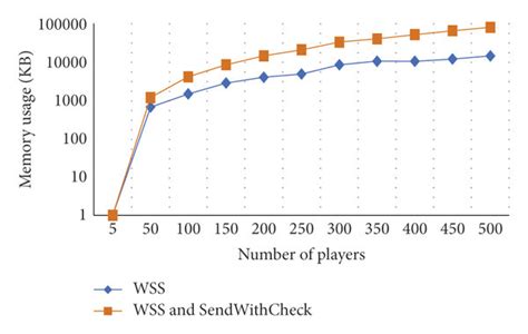 growth of memory consumption with and without sendwithcheck