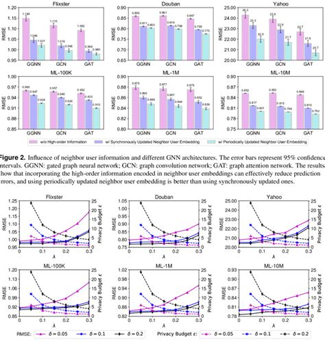 The Personalization Rmse Left Y Axis And Privacy Budget ε Right
