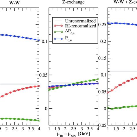 Four Quantities Are Shown The Unrenormalized Lattice Matrix Element Of Download Scientific
