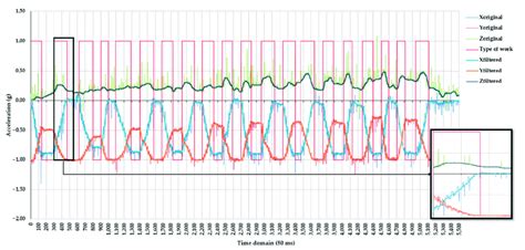 Effect Of Axial Signal Filtering By A Median Filter With A Window Size Download Scientific