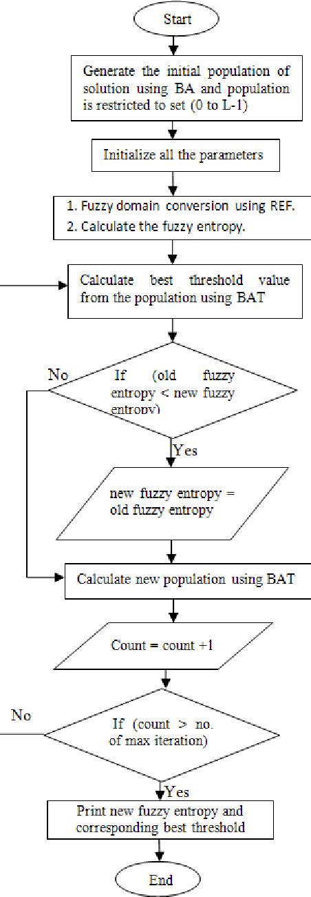 figure 1 from microscopic image thresholding using restricted equivalence function based fuzzy