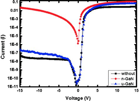 Logarithmic Scale I V Characteristics Of Schottky Diodes With Capping