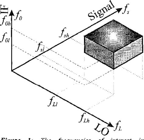 Figure I From A Spreadsheet Intermodulation Chart For Narrowband And Wideband Systems Semantic