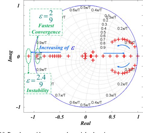 Figure 10 From Modeling And Sensitivity Analysis Of Consensus Algorithm