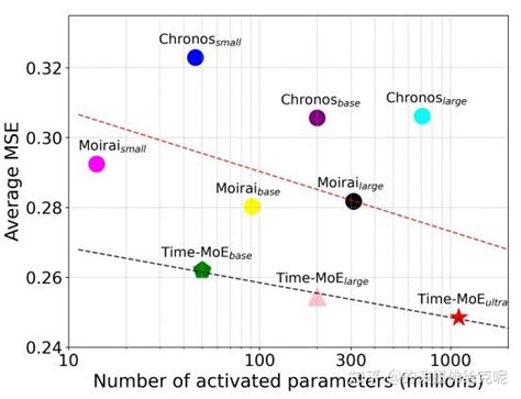 Time Moe Billion Scale Time Series Foundation Models With Mixture Of Experts 知乎