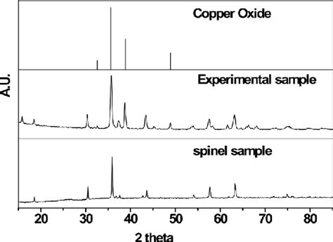 Xrd Patterns Of Sintered Samples Copper Oxide And Spinel Sample