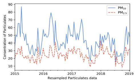 A Hybrid Deep Learning Model To Forecast Particulate Matter Concentration Levels In Seoul South