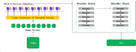 Figure 1 From Vision Encoder Decoder Models For Ai Coaching Semantic