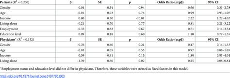 Multiple Logistic Regression Model Download Table