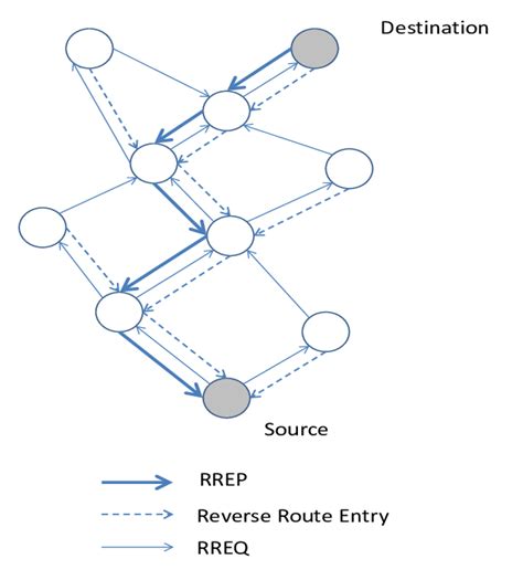 Aodv Packet Transmission Process In The First Bait Request Algorithm