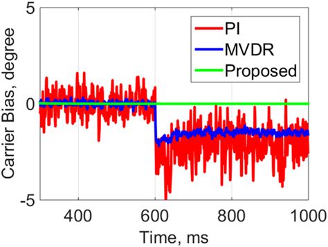 Scenario 1 Carrier Phase Tracking Bias Red Is The Pi Algorithm Green