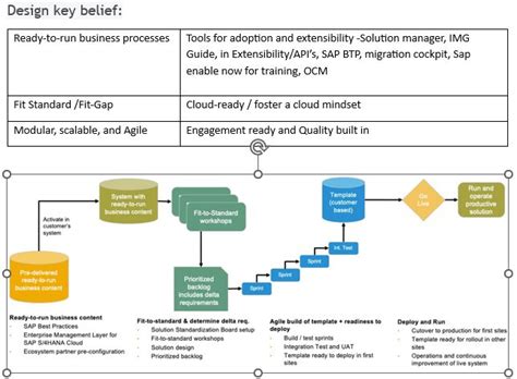 Krishna Singareddy Cfa Pmp On Linkedin Sap Activate Methodology