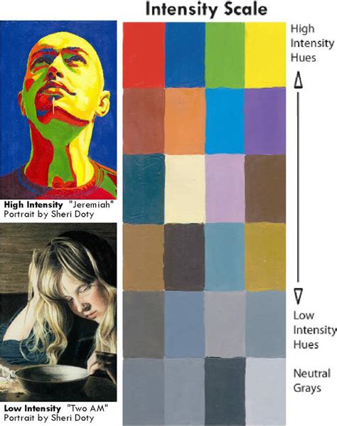 Color Intensity Scale