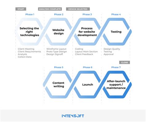 Website Development Process Full Guide In 7 Steps IntexSoft