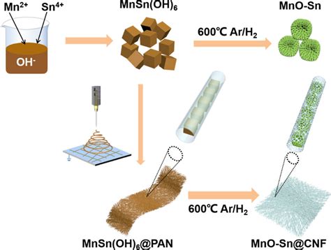 Schematic Illustration Of Synthetic Process Of Mnosn And Mnosncnf Download Scientific Diagram