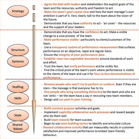 How To Build A High Performance Team Rowwhole3