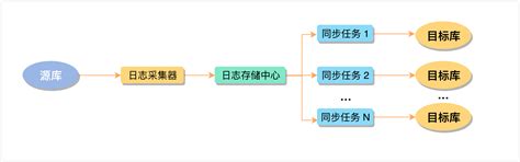 产品优势 Tapdata 文档中心
