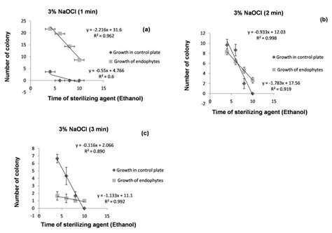 Optimization Of Sterilization Parameters For Isolation Of Endophytes From Allium Sativum And