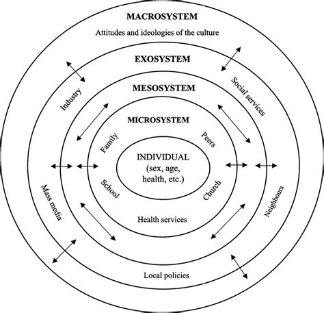 Conceptual Framework Original Ecological System Theory Est Source Download Scientific