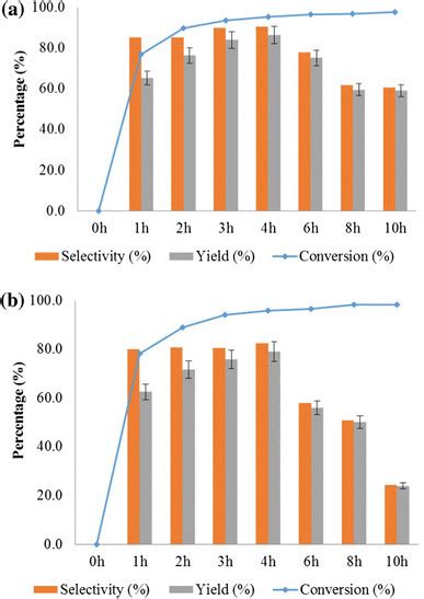 Time Online Analysis Tol Of Glycerol Conversion Glycerol
