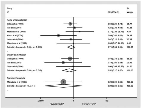 Forest Plot For Early Postoperative Complications Rr Relative Risk