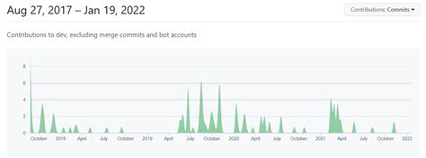 Project Dead · Issue 282 · Serilog Serilog Aspnetcore · Github