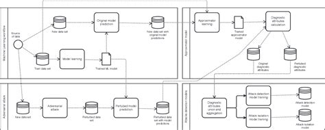 Figure 1 From Detecting And Isolating Adversarial Attacks Using